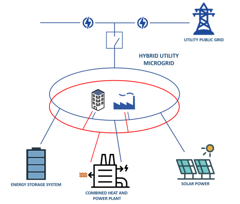 Microgrids | Integrated Energy Concepts Engineering PC